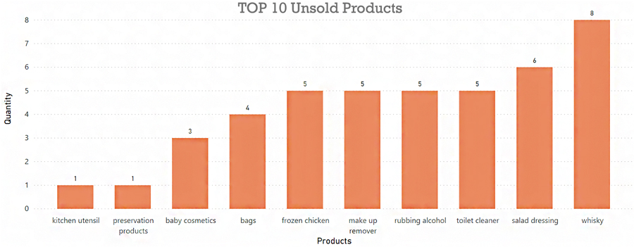 Analyze Data about Groceries Store Products