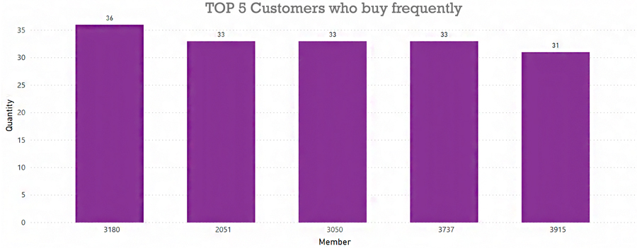 Analyze Data about Groceries Store Products